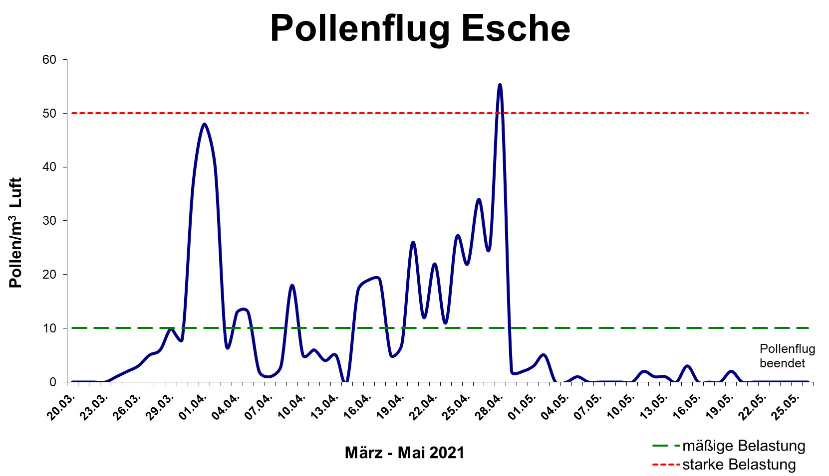 UKGM Gießen/Marburg - Pollenflug